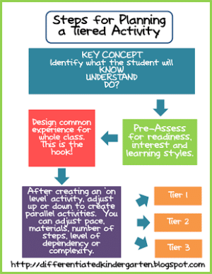 tiering-flowchart - Differentiated Kindergarten